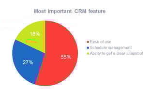 3 “Must-Have” Features for a Senior Living CRM