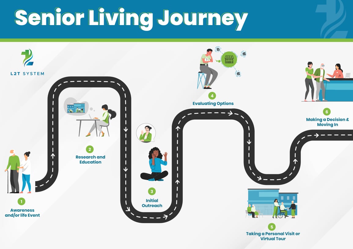Stages of the Senior Living Buyer's Journey